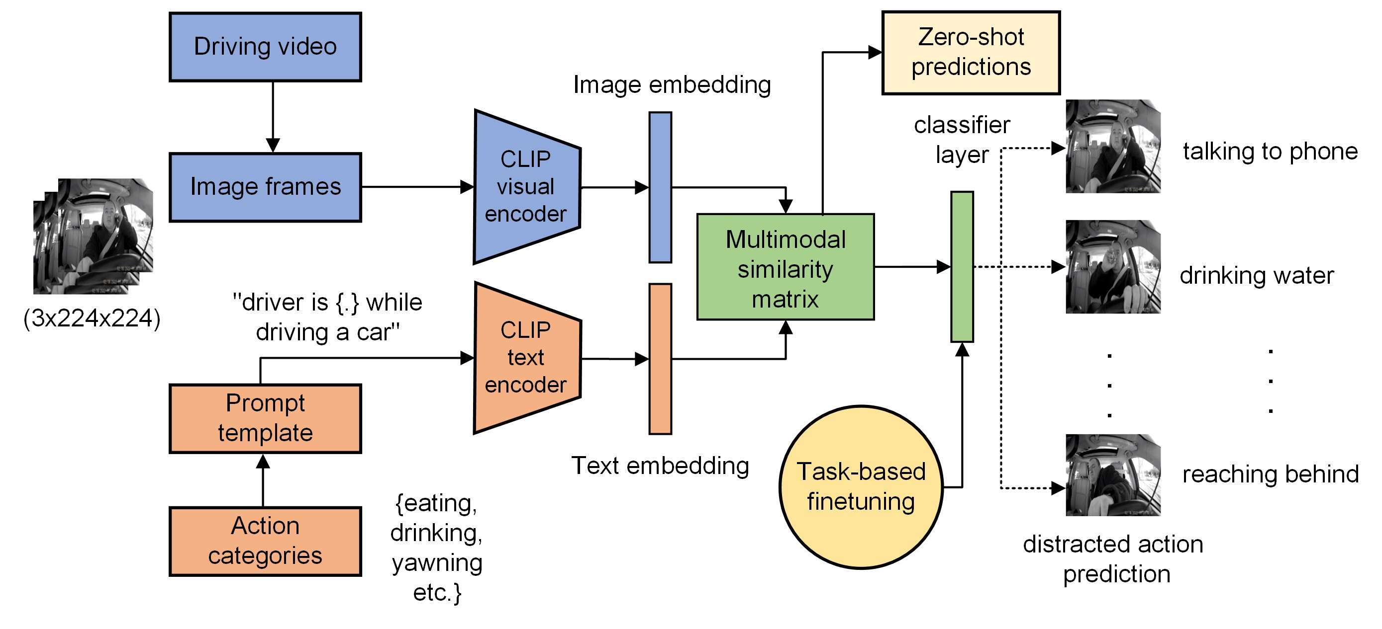 DriveCLIP: Zero-shot transfer for distracted driving activity understanding using CLIP| Md Zahid ...